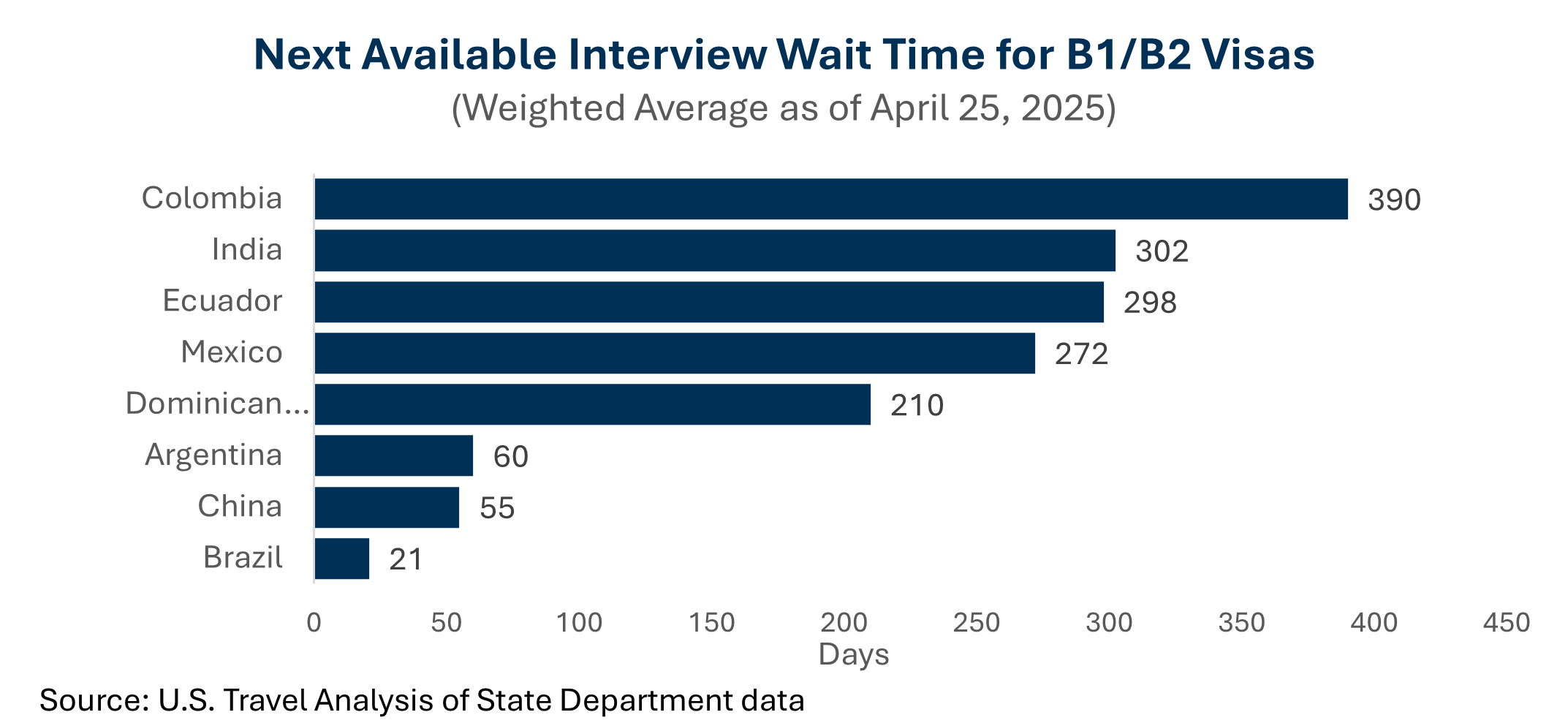 State Department Visa Wait Time Data Refresh | U.S. Travel Association